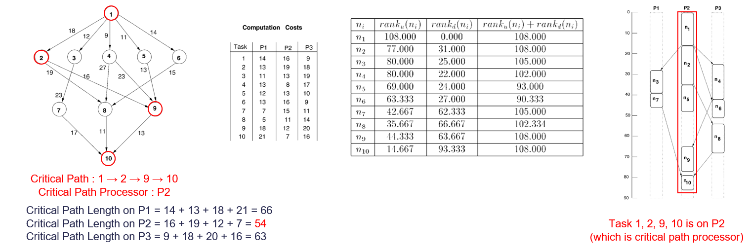 Dag Task Scheduling Algorithms For Heterogeneous Computing Heft Cpop